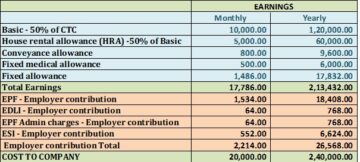 Cracking the CTC Breakdown: Analyzing ₹20,000 Monthly Salaries and ...
